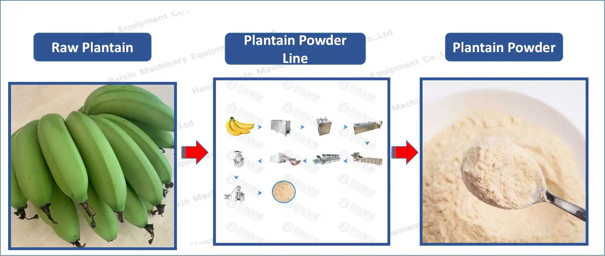 Small Scale Banana Plantain Flour Production Line - Automatic Banana ...