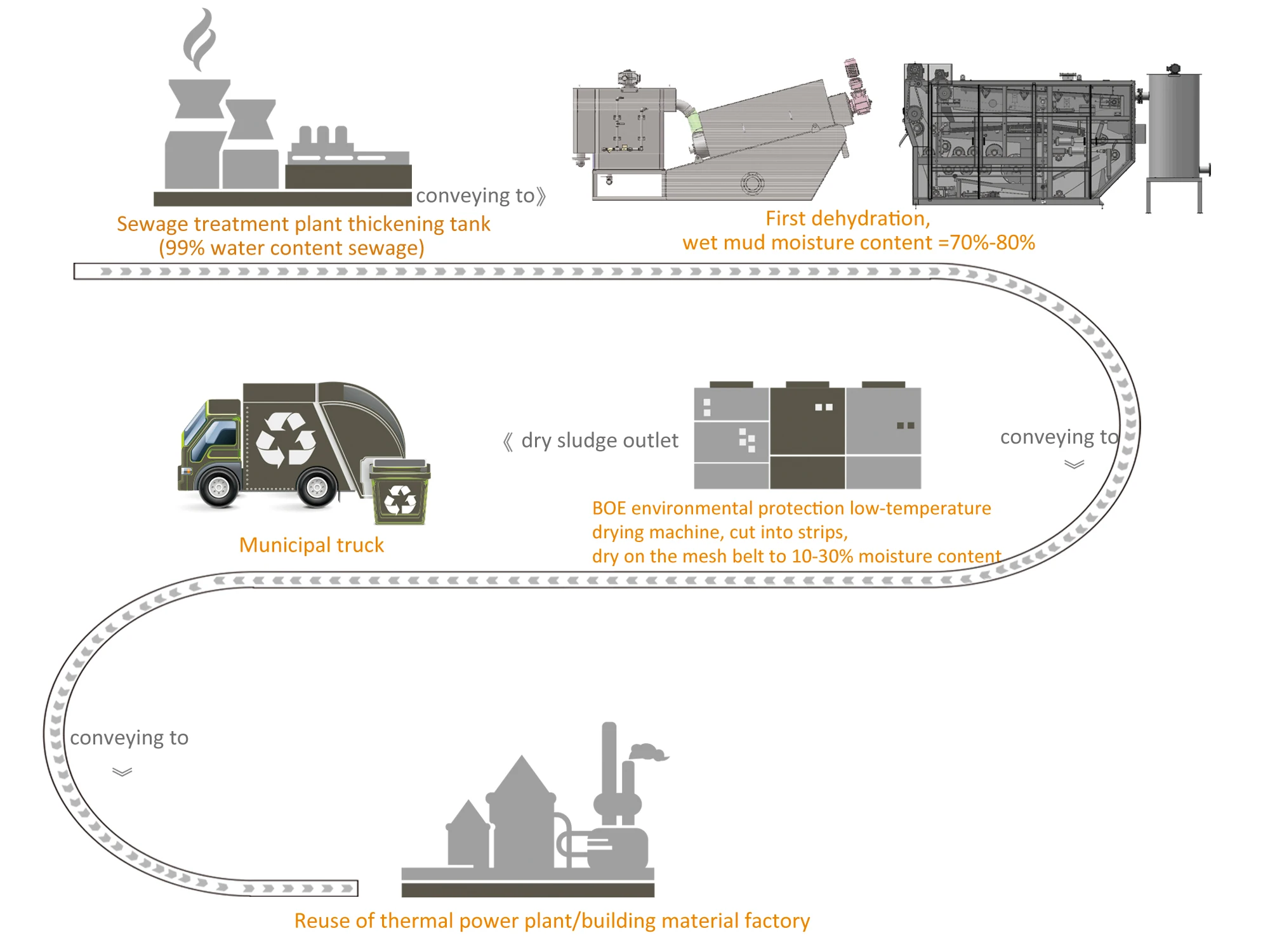 Automatic Low Temperature Sewage Sludge Drying Machine