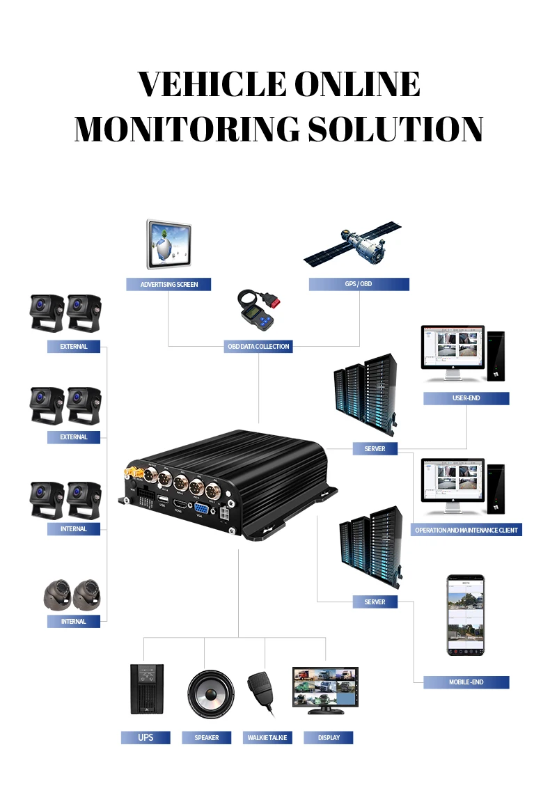 Vehicle Surveillance Remote Control Bus Truck Cctv Dvr 8ch 2t 4g Gps