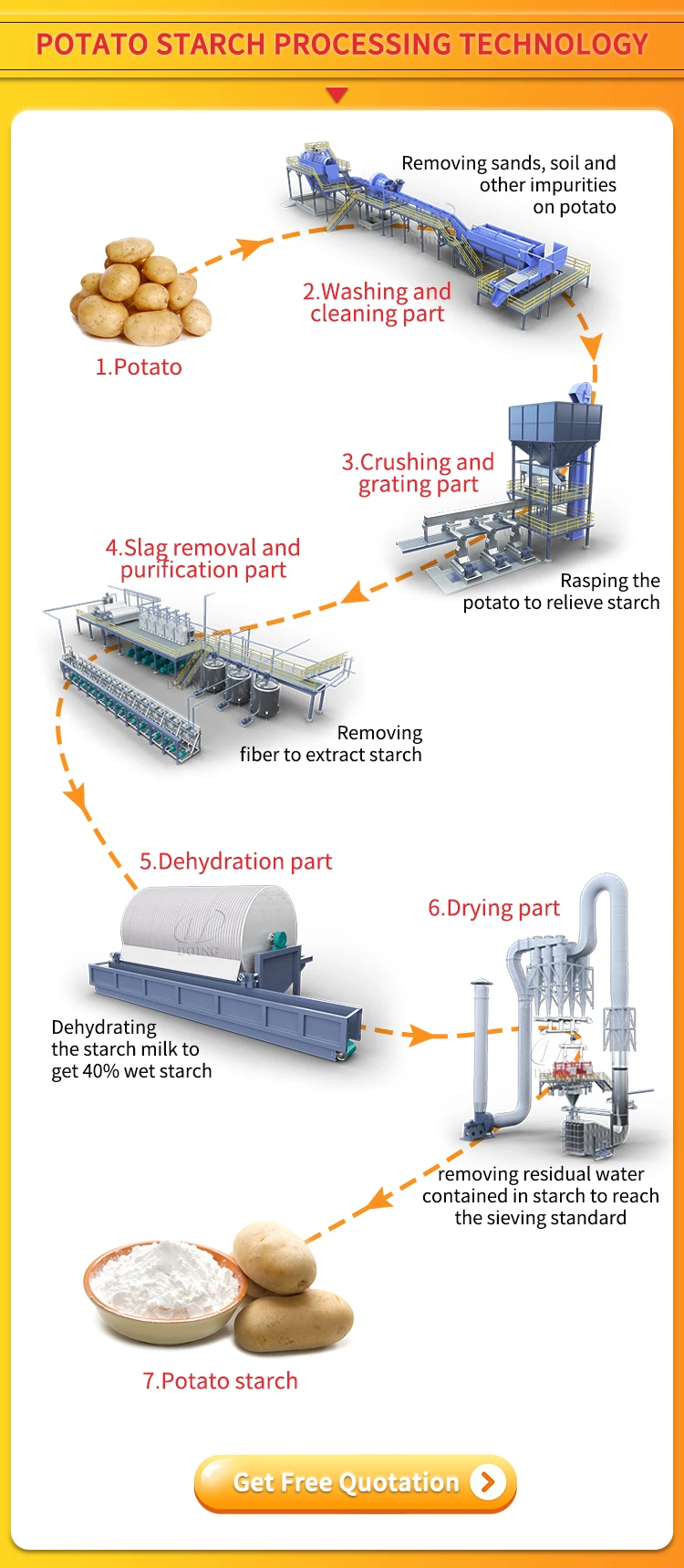 High Capacity Automatic Cassava/potato Starch Processing Production ...