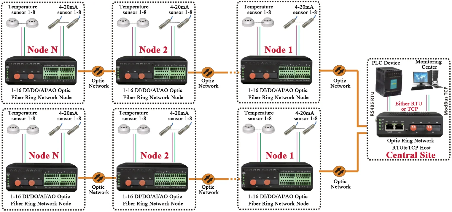 Industrial Rail - 16 Channel DI/DO/AI/AO Optic Fiber Modbus TCP RS485 RTU