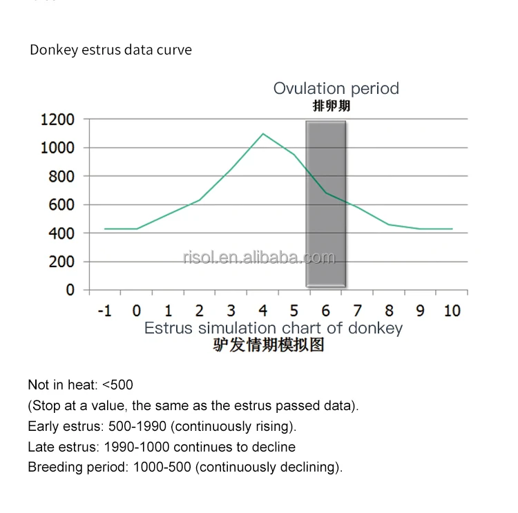 Animal Cow Dog Ovulation Detector Cattle and Horse Ovulation Meter for ...