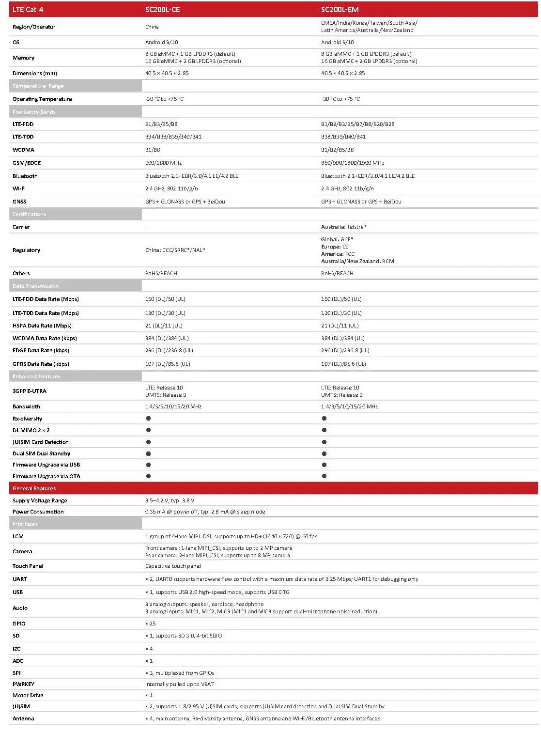Quectel SC200L Smart Iot Module - Intelligent LTE Solutions