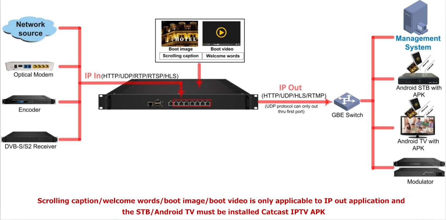Iptv Gateway Live Tv Server Ip Protocol Converter Udp Rtp Media Streaming Hotel Tv System ...