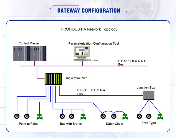 Rs485 Modbus Rtu To Profibus Version Master Control Converter - Buy ...