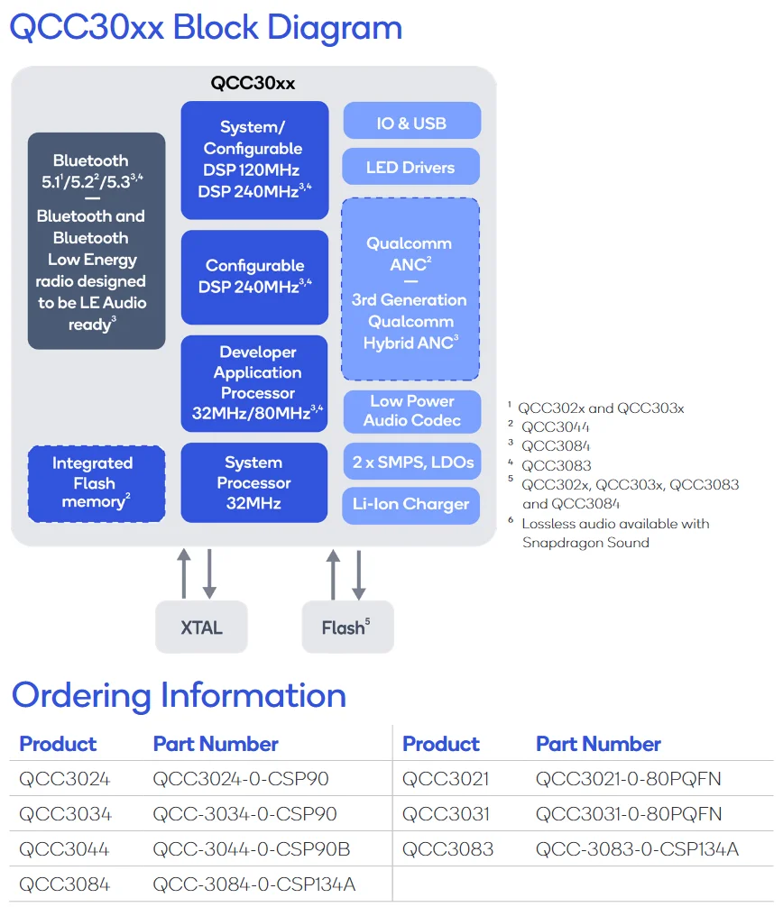 블루투스 모듈 5.0 -5.3 Qualcomm 블루투스 칩 블루투스 스피커 이어폰 QCC5181 5171 3084 3083 ...