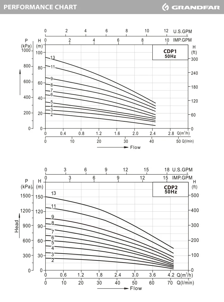 Grandfar Cdp High Efficiency Vertical Multistage Centrifugal Pump With ...