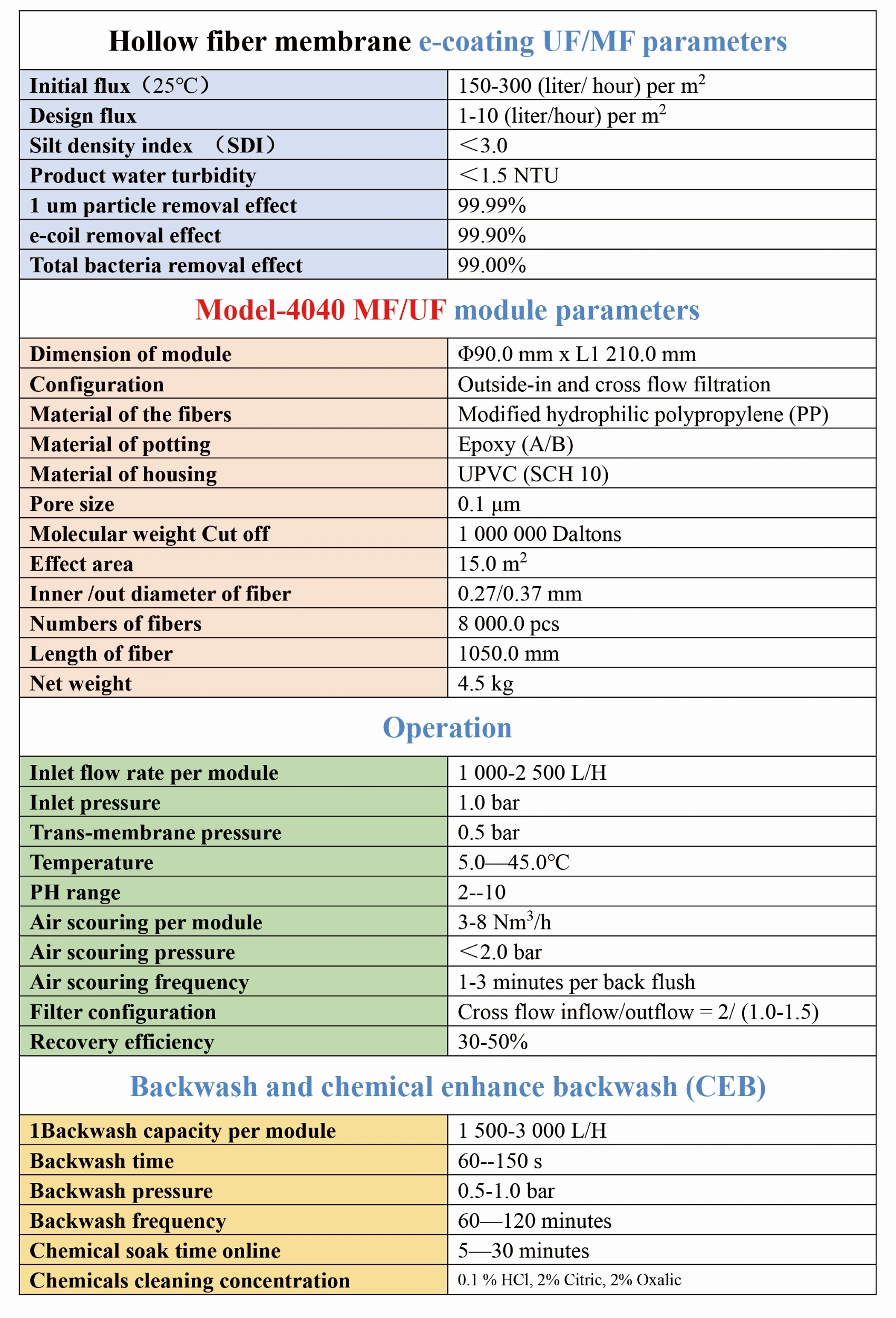 Electrocoating Ultrafiltration Module - Efficient Separation