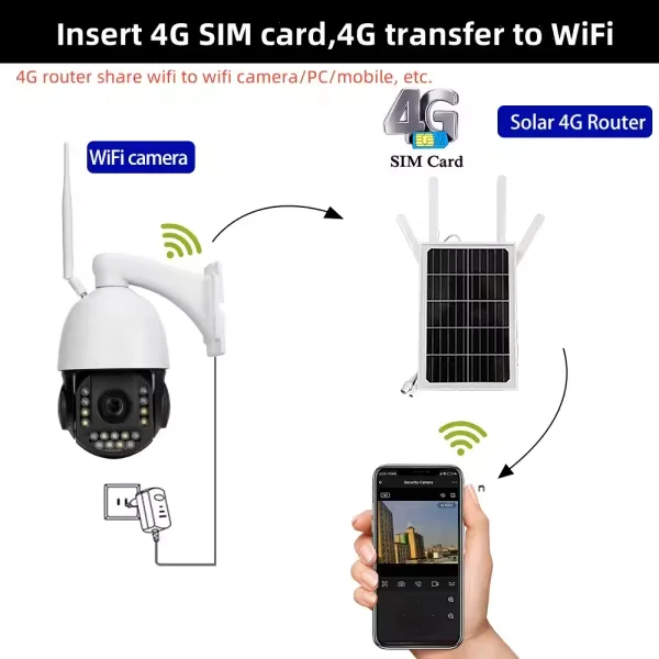 Outdoor 4G Router with 15W Solar Panel - Free Wifi Anywhere