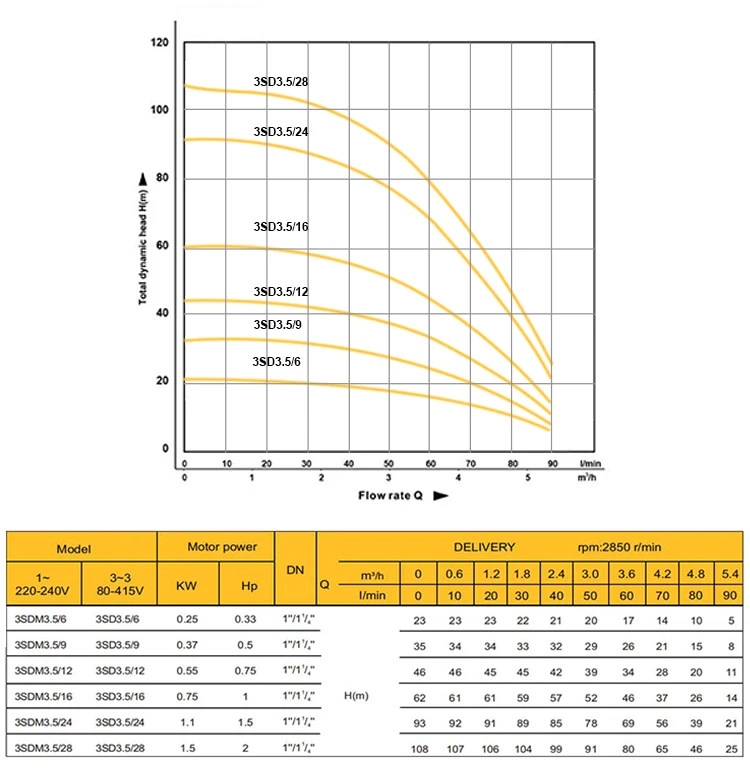 3.5sd 2m3/h 100m Vertical Kit Prices Controller High Pressure ...