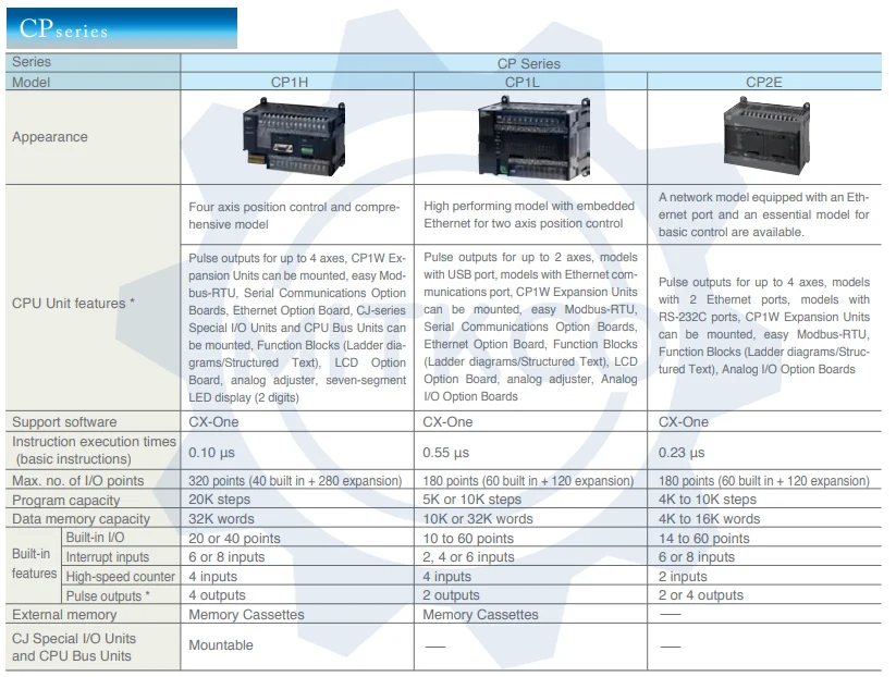 Cp1e Cp2e Cp1h Cp1l Cj2m Cp1w Programmable Logic Controller Cp Series Cp1h Cpu Unit Cp1h Cj1w ...