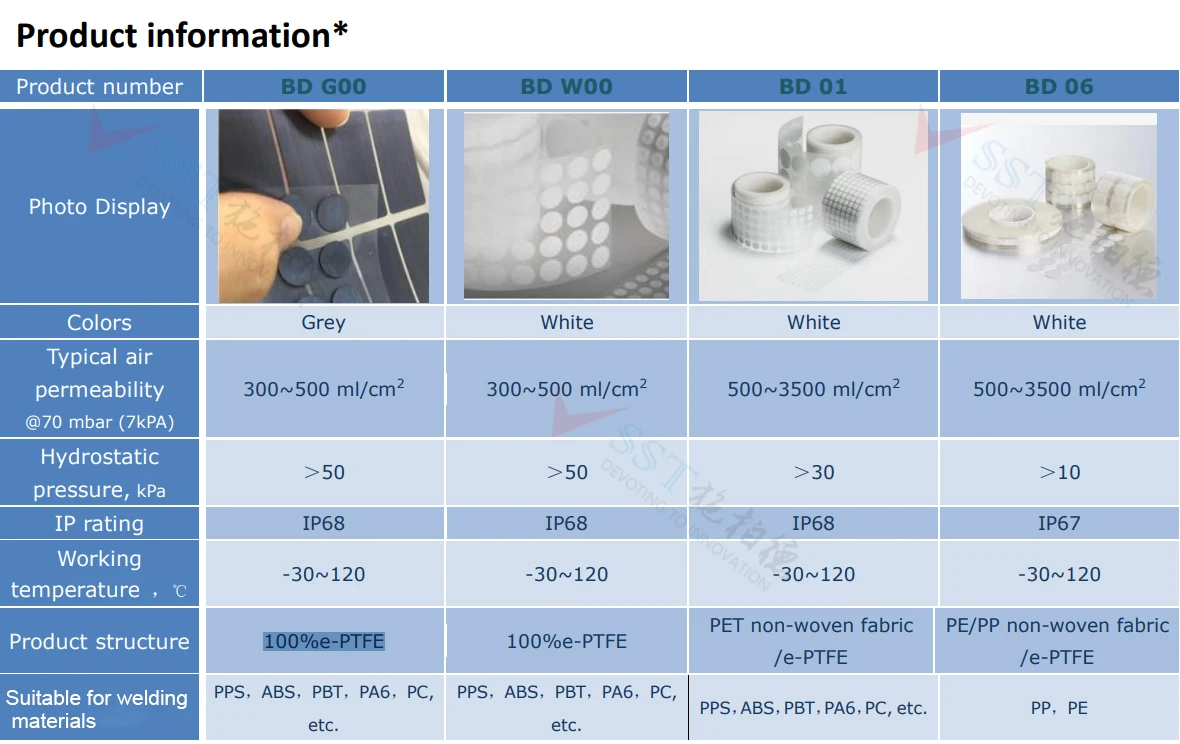 Portable Electronics Adhesive Vents Sticker Eptfe Acoustic Vent Waterproof Membrane Ip67 - Buy ...