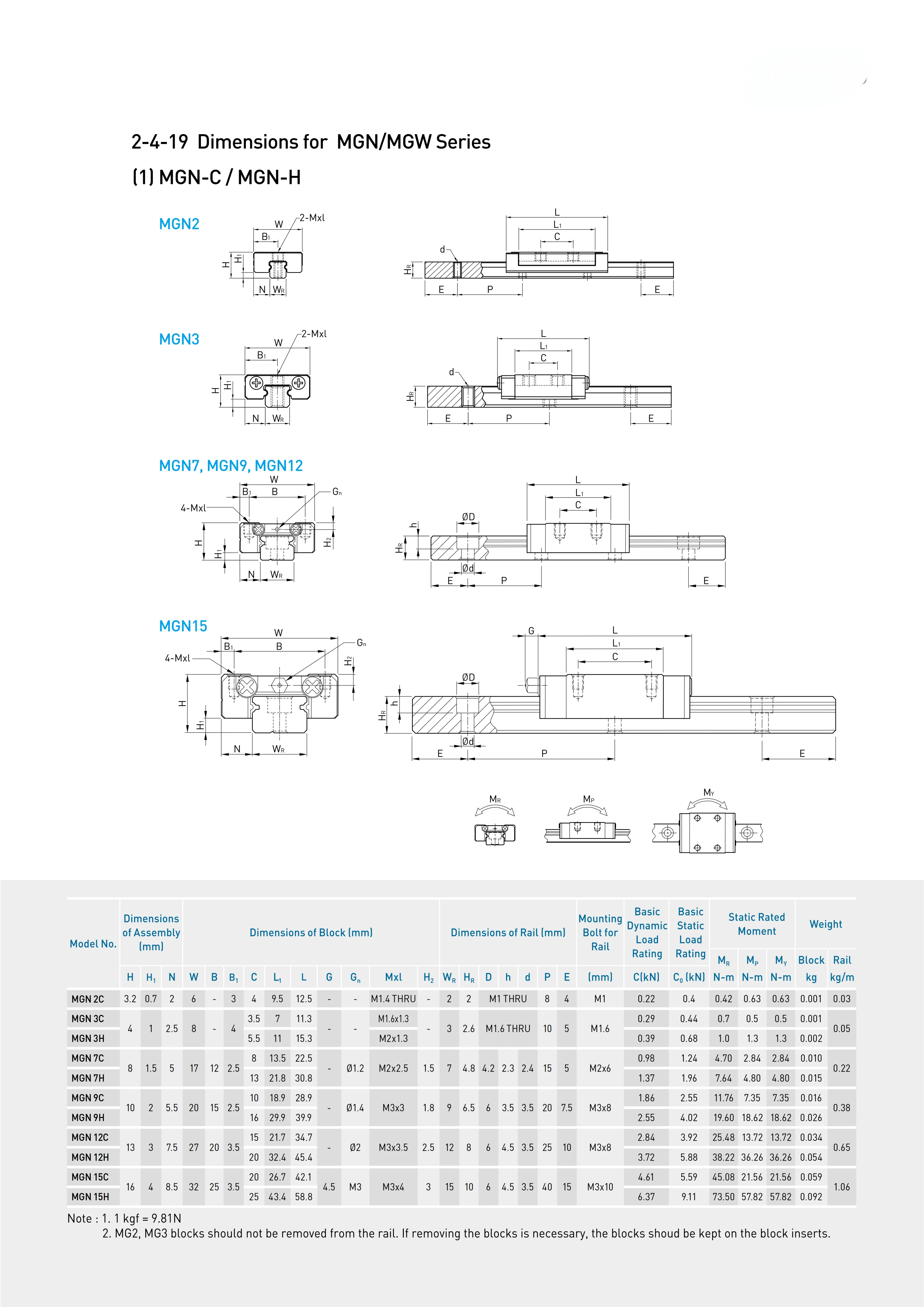 MGN9 MGN12 MGN15 Series Heavy Load Linear Guide MGN9 MGN12 MGN15 Series ...
