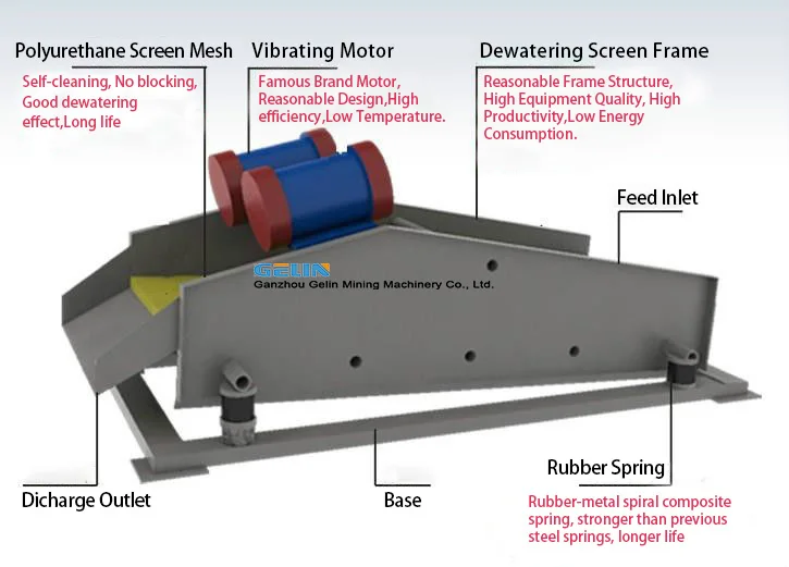 Slurry Sand Mud Dewatering Vibrating Screen - Efficient Separation