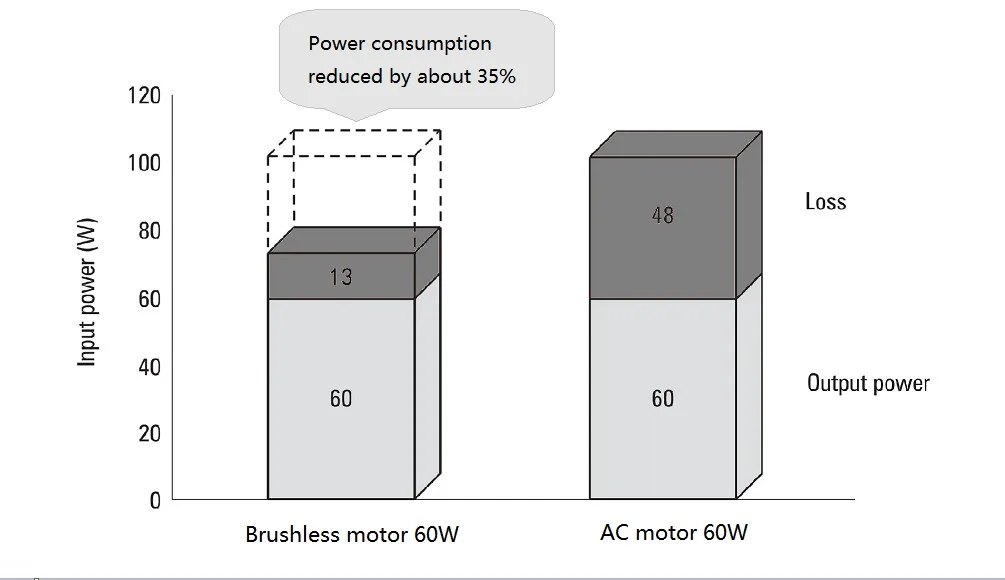 750W Brushless Dc Gear Motor 2.4Nm High Torque Low Rpm Bldc Gear Motor ...