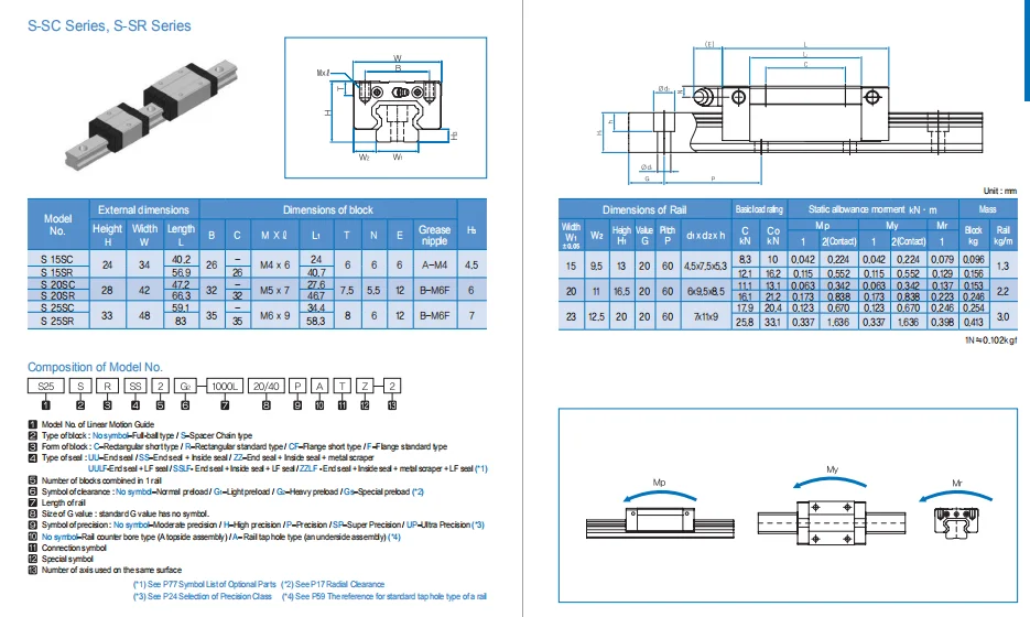 Won Linear Guideway Linear Guide Rail Linear Guide Block S25sc S25scuu ...