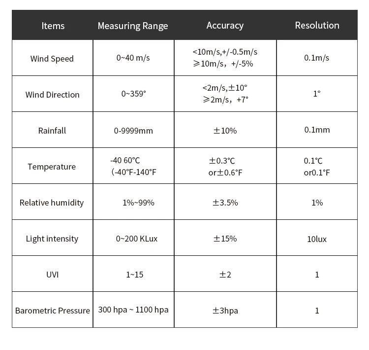 2023 New Rs485 Modbus Wind Speed Direction Temperature Humidity ...