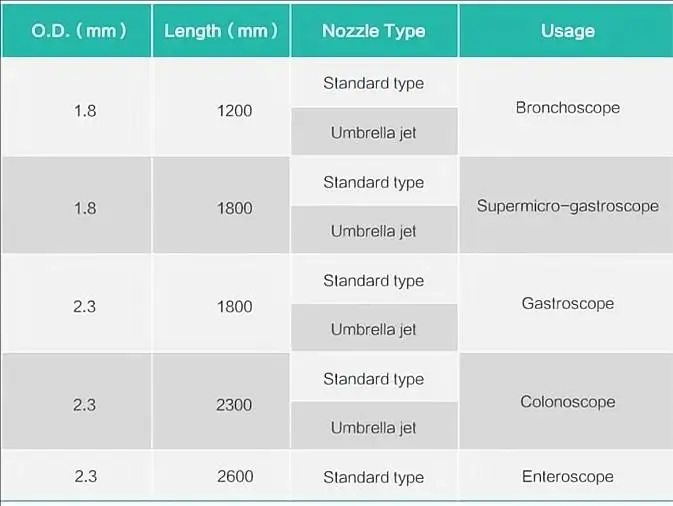 Gastroenterology Endoscopy Spray Catheter Disposable Endoscope Spray ...