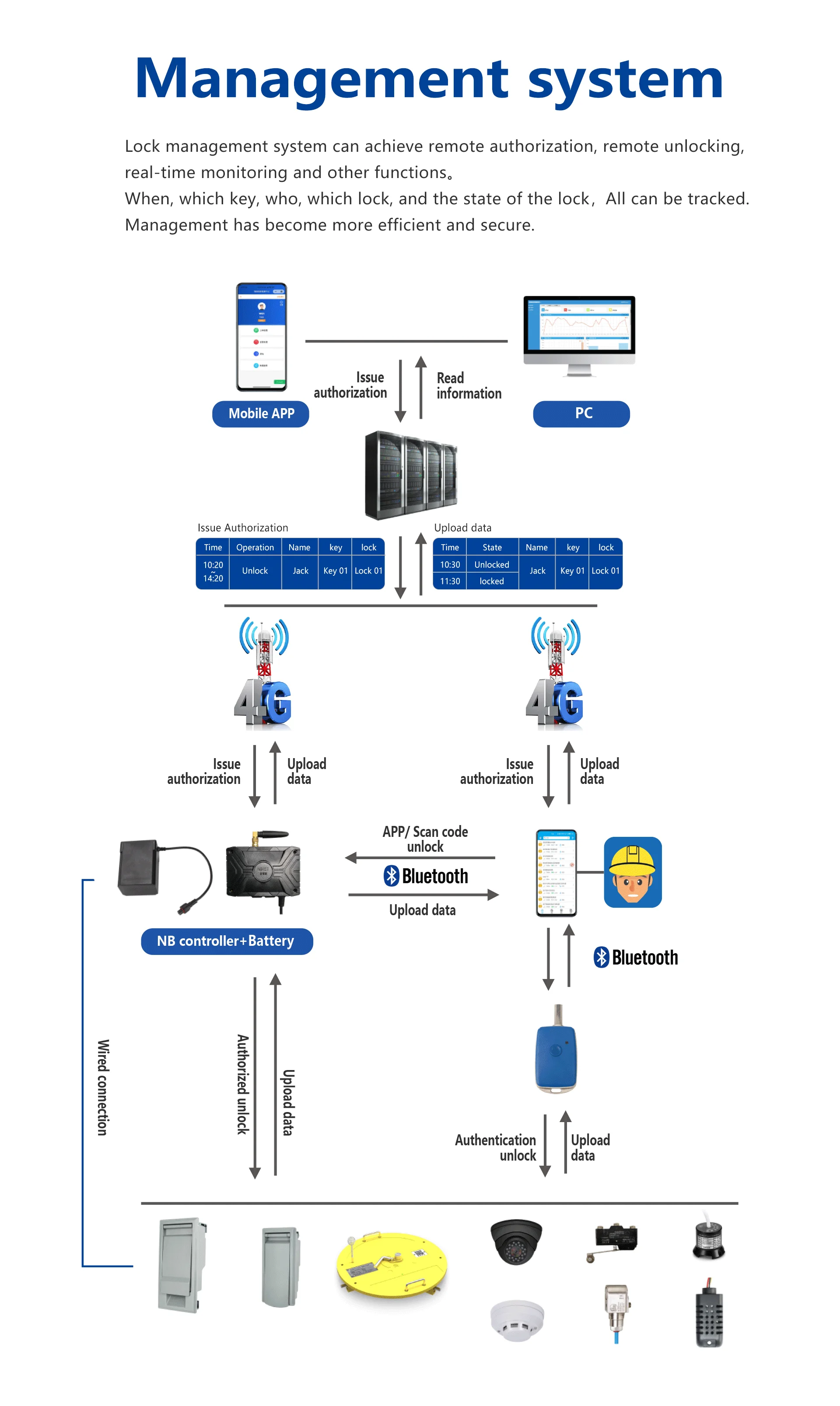 Nb Iot Management Solution Electronic Master Key System Multifunction ...