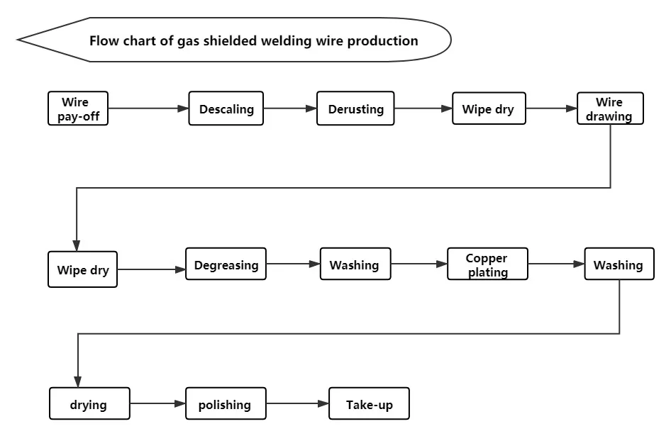 Co2/mig Welding Wire Drawing Line Er70s-6 Wire Production Machine ...