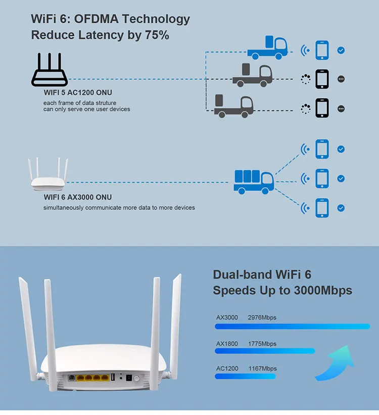 Hosecom AX3000 3000Mbps wifi 6 xpon onu modem dual band 2.4G & 5G ftth ...