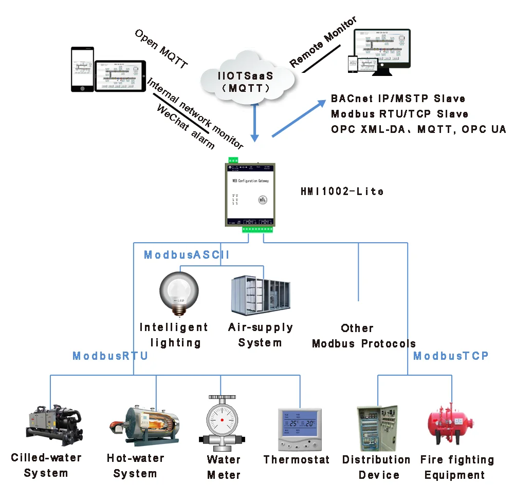 Btl Certification-modbus To Cloud Platform Mqtt Gateway Remotely ...