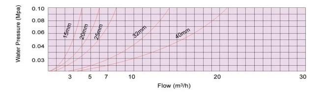 Rs 485/mbus Dn15 Single Flow Pulse Water Meter Accurate Household Use Water Measurement - Buy ...