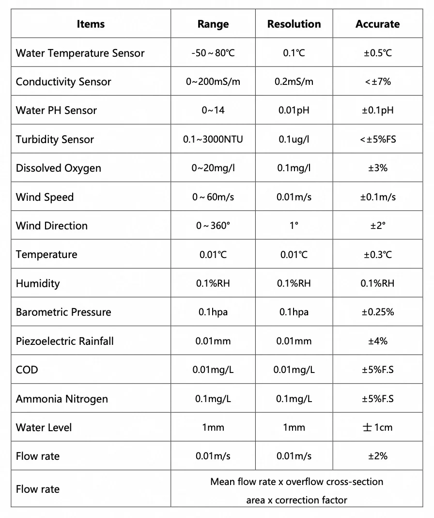 Readycome Iot Sensor Water Monitoring System New Warranty For Home Use