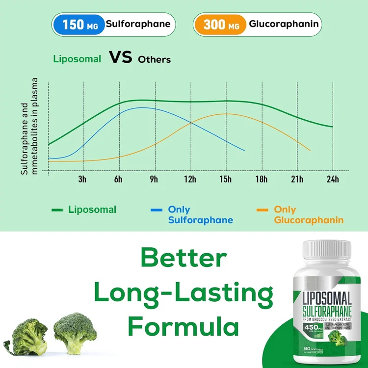 Liposomal Sulforaphane 450mg,Maximum Absorption,Glucoraphanin With ...