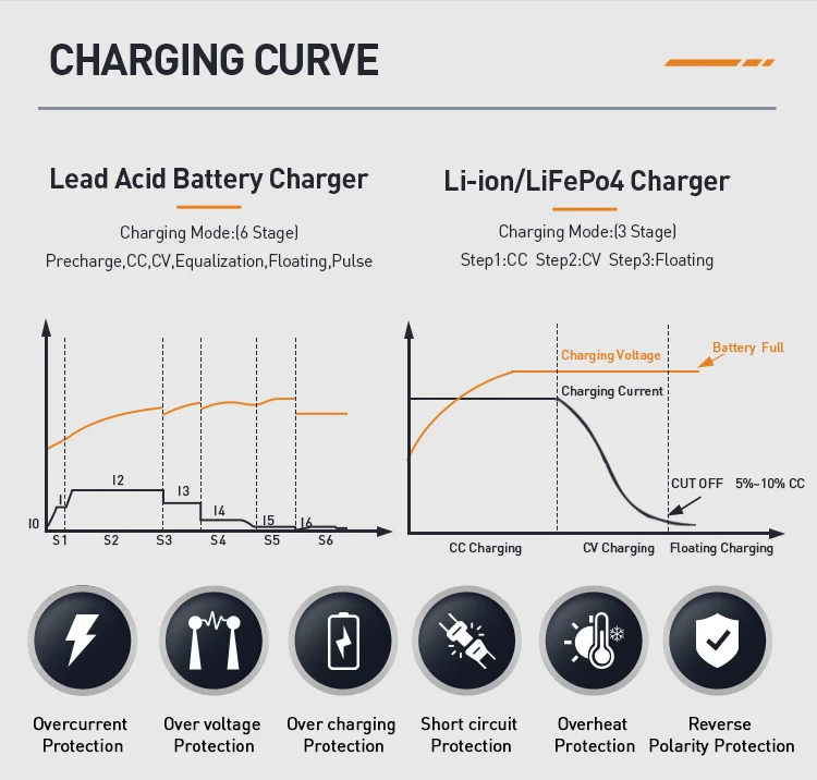Factory 72v 40a 120v 25a Lithium / Lead Acid / Lifepo4 Battery Charger ...