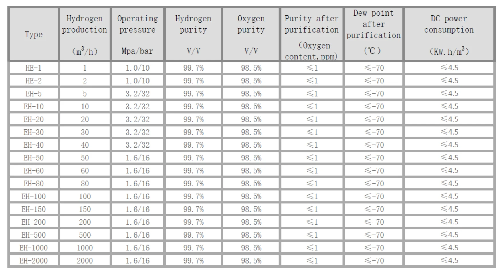 Small-scale Alkaline Water Electrolysis Hydrogen Plant