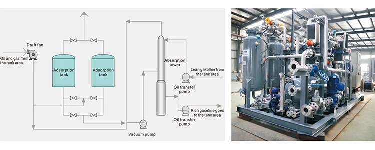 Benzene Methanol Absorption Principle And Process Oil Vapor Recovery ...