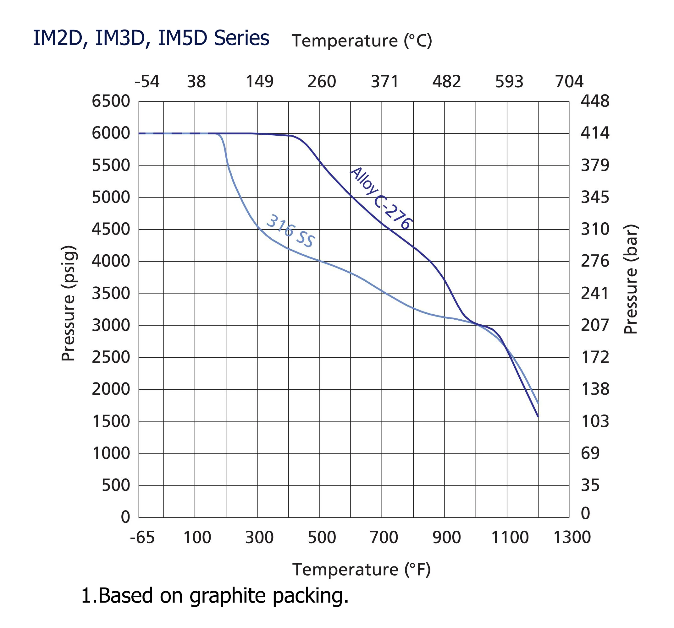 3-way Instrumentation Manifold Valve Swagelok Block and Bleed Manifold