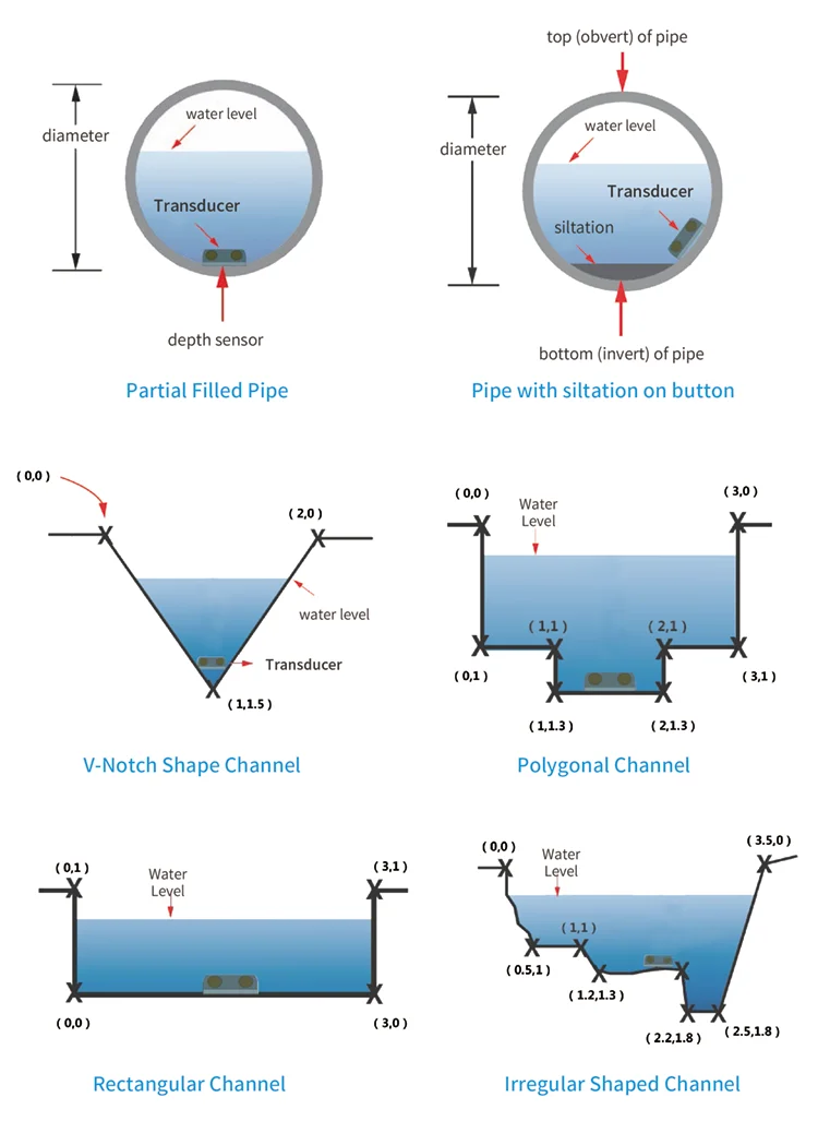 Doppler Open Channel Ultrasonic Flow Meter with RS485 Communication ...