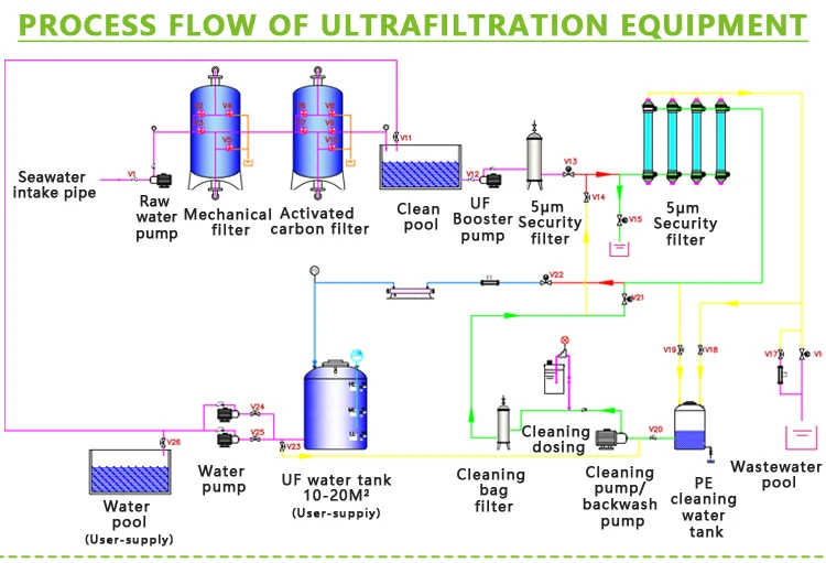 Industrial Dialysis Machine 30tph Ultrafiltration System For Water ...