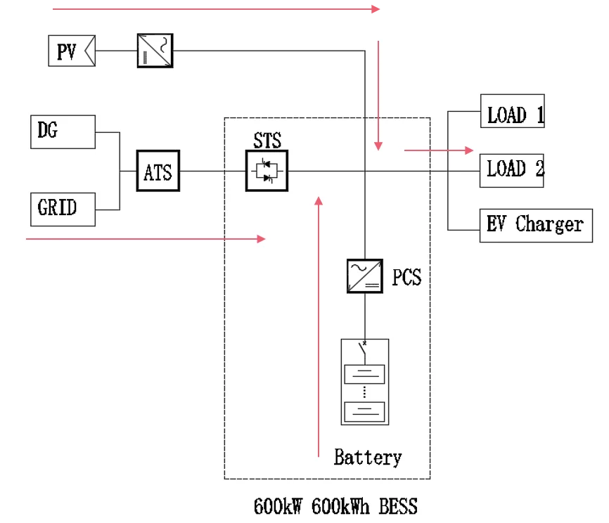 Scu Battery Energy Storage System Bess Supplying Power Jointly With ...