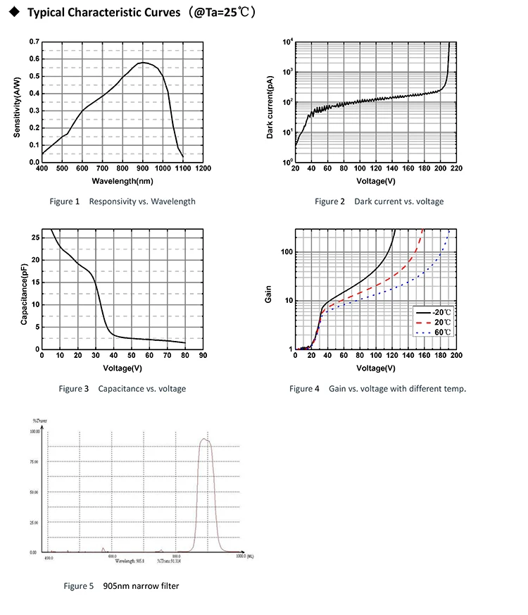 905nm Silicon APD - High Responsivity for Lidar & Rangefinders