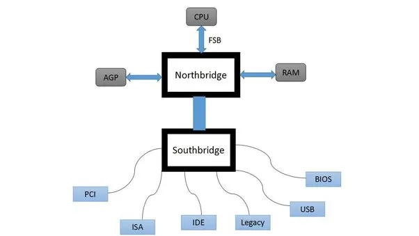 Original Intel Southbridge Chip Bga Ic Chipset Nh82801db Sl8de South ...