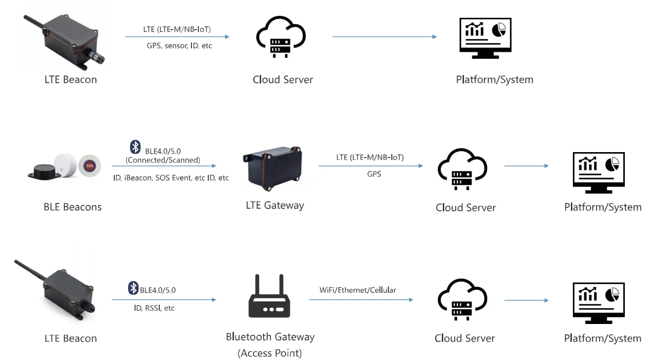 NBIOT UDP IOT base station Livestock fleet tracking lte beacon outdoor ...