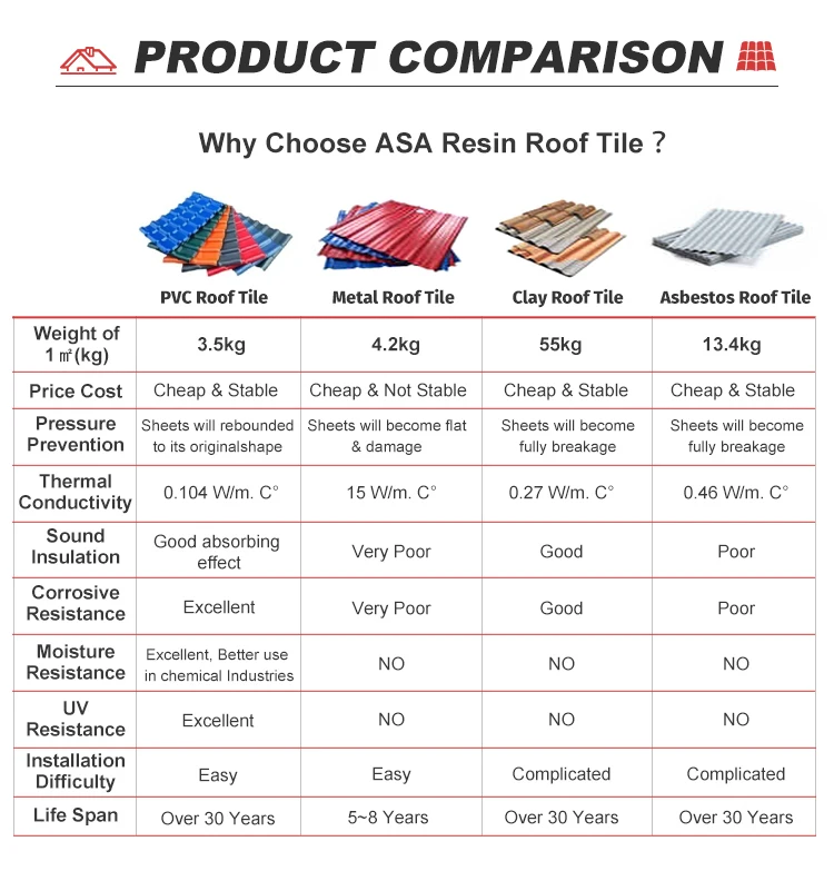 Durable ASA PVC Roofing Tiles - Modern & Versatile Solutions
