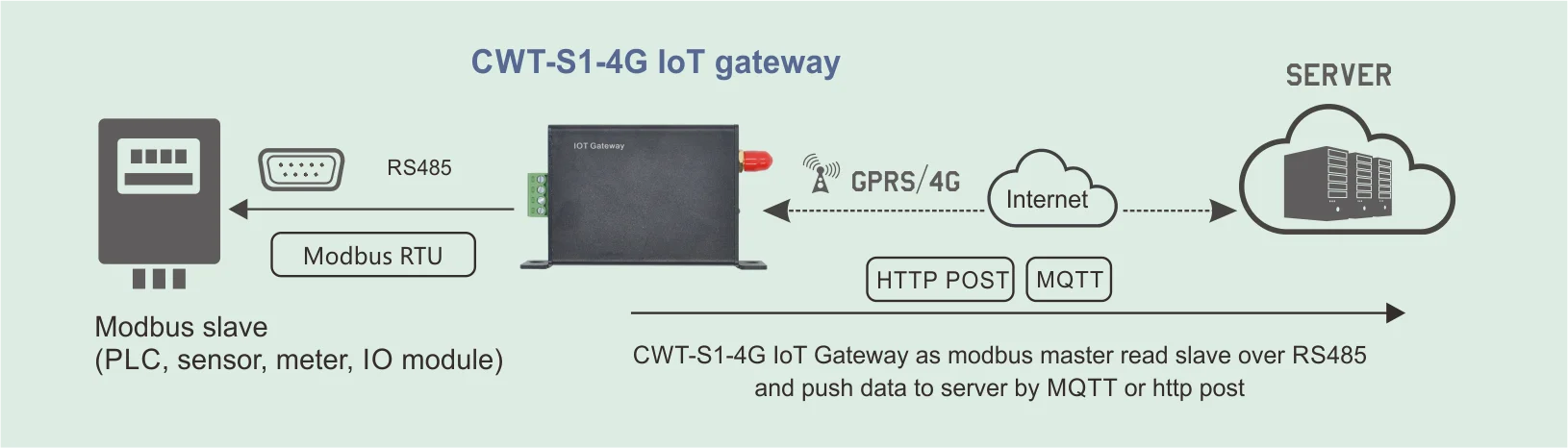 CWT-S1 RS485 Modbus RTU 4G Modem Iot Gateway - Support MQTT JSON Format