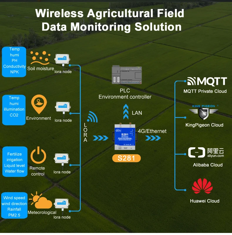 4g Wireless Collection Data Lora To Mqtt Lora Gateway - Buy Lora ...