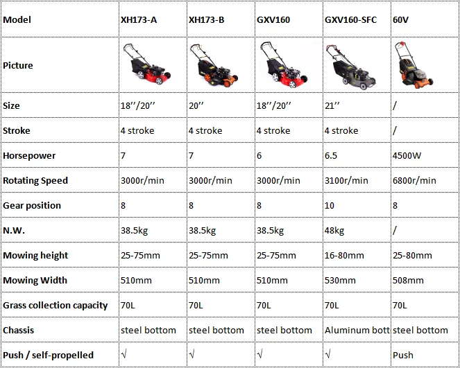 Walk Behind Cordless 131cc Gasoline Grass Cutting Machine Hand Push ...