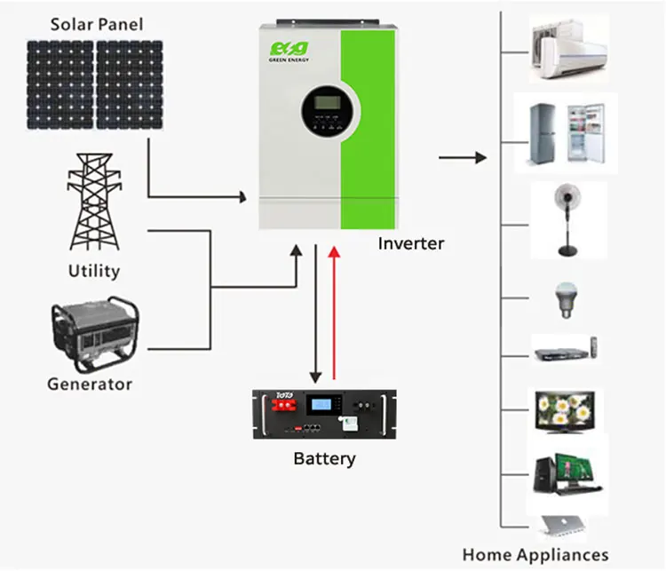 China ESG 1KVA 3KVA 5KVA MPPT Pure Sine Wave 220Vac 230Vac Hybrid Off ...