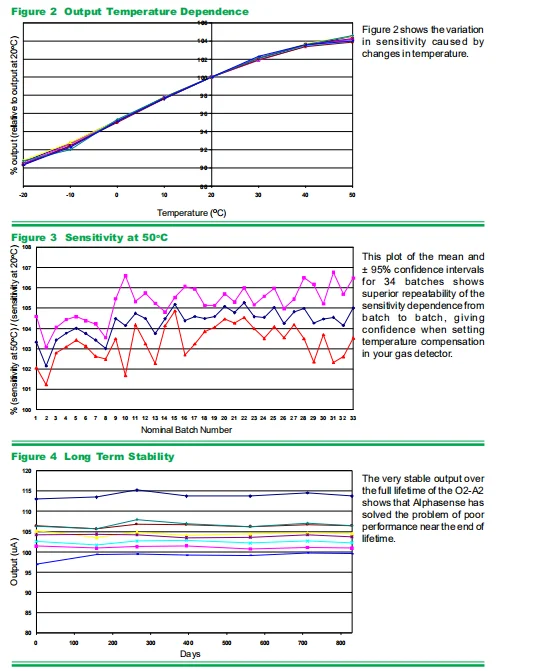 O2-A2 Alphasense Oxygen Sensor - Fast, Reliable Electrochemistry