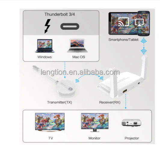 Mirabox Wireless Conference Screen Sharing Adapter Low Latency Wireless ...