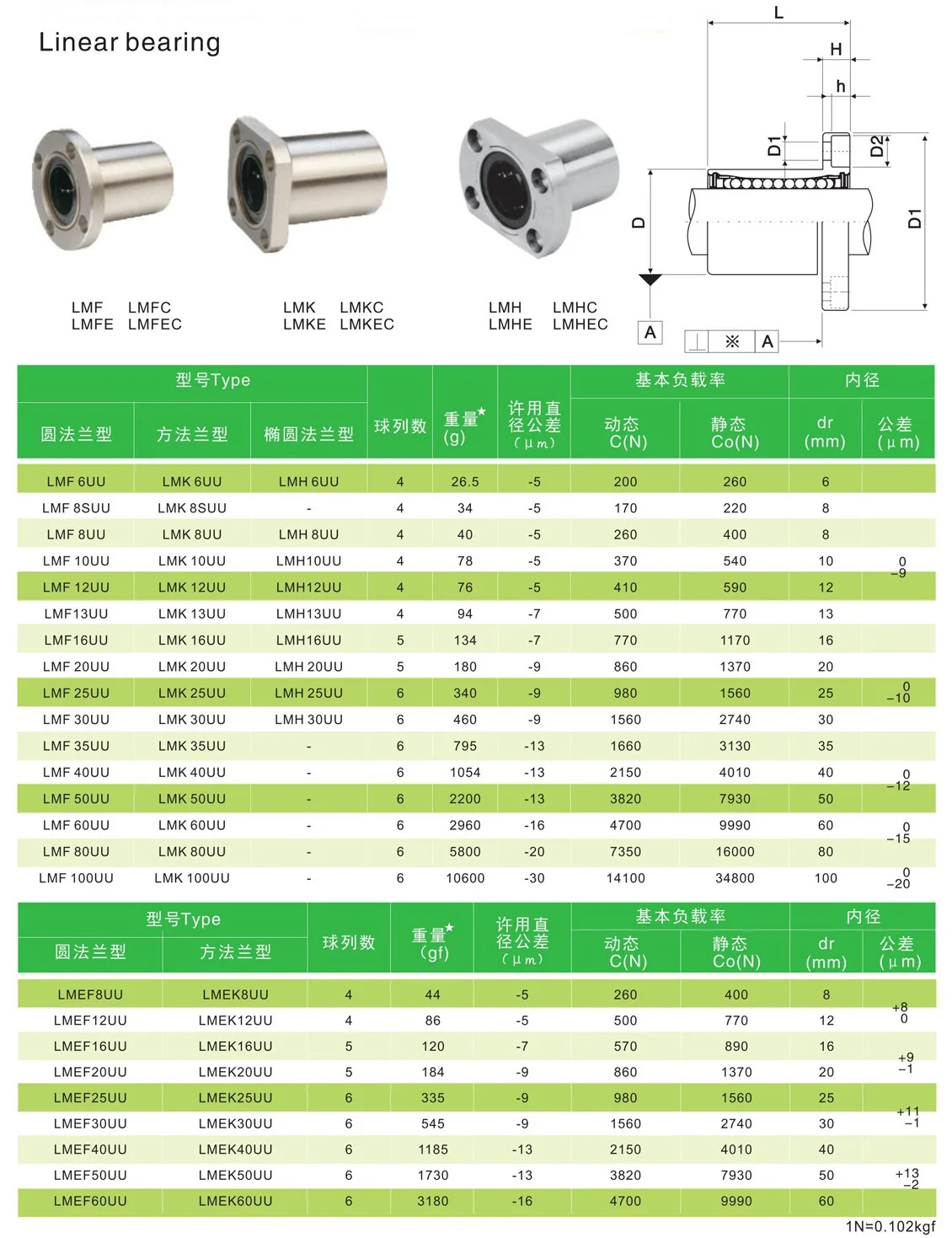 High Quality Flange Linear Bearing Linear Slide Motion Ball Bearing ...