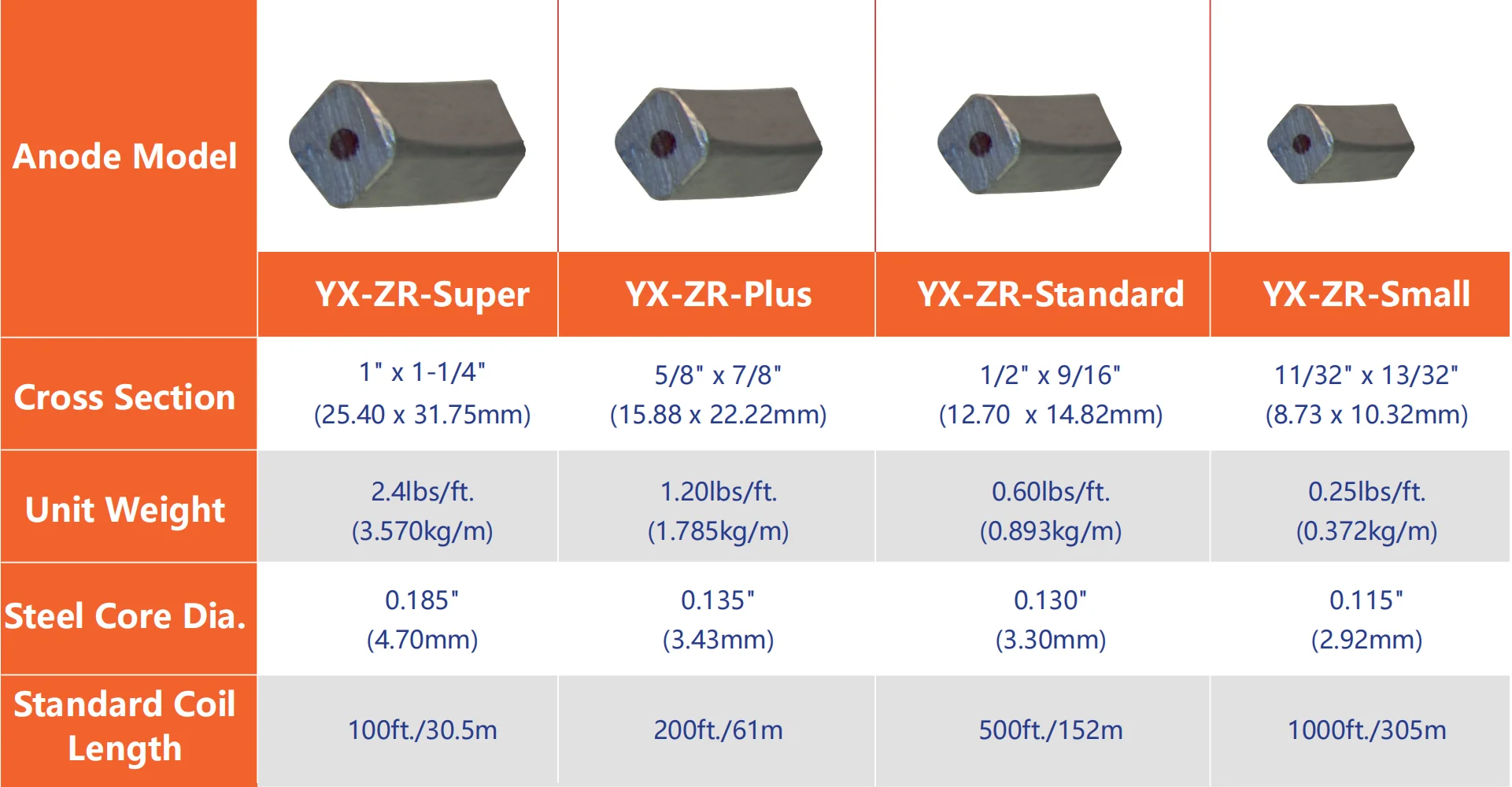 Zinc Ribbon Anodes for Cathodic Protection - ASTM B418