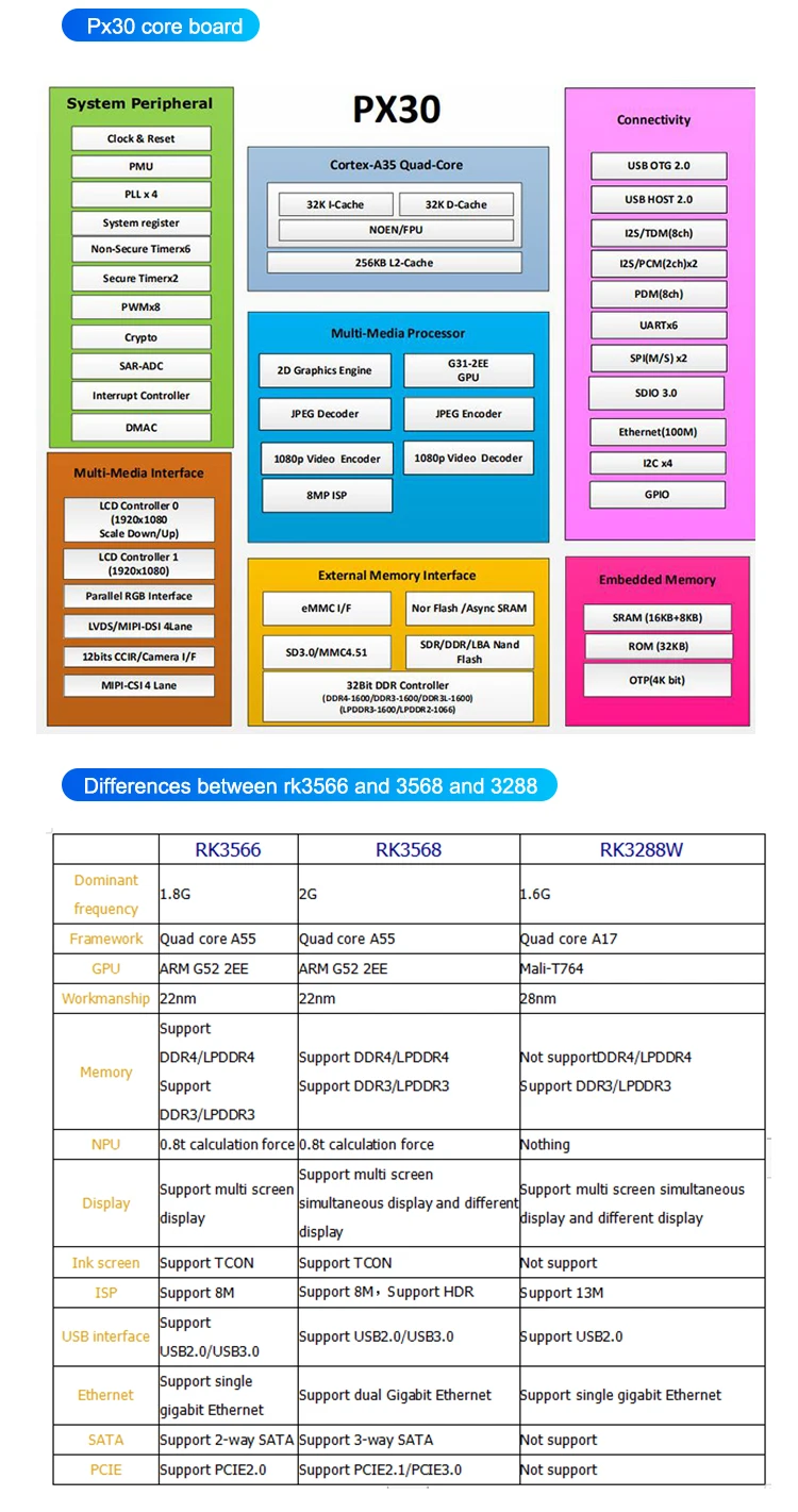 Основная плата Rockchip PX30, Android 10, Linux, SOM, четырехъядерный ...