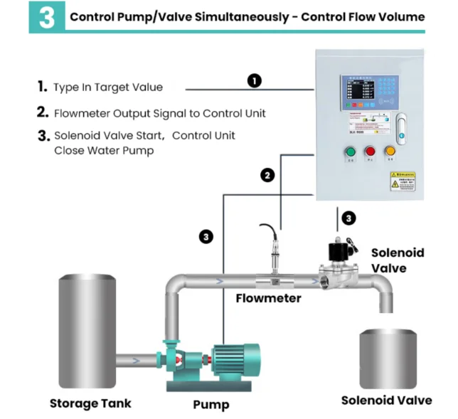 24VDC Accurate Digital Liquid Flow Controller Automatic Batch Control ...